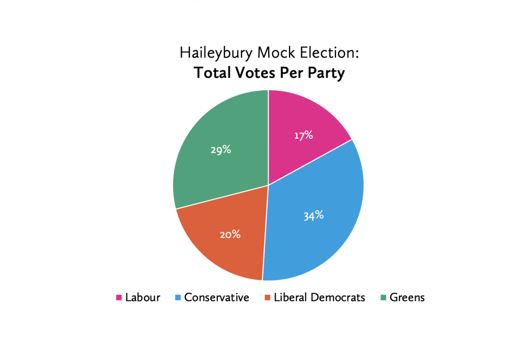 Mock Elections promote political literacy - Haileybury