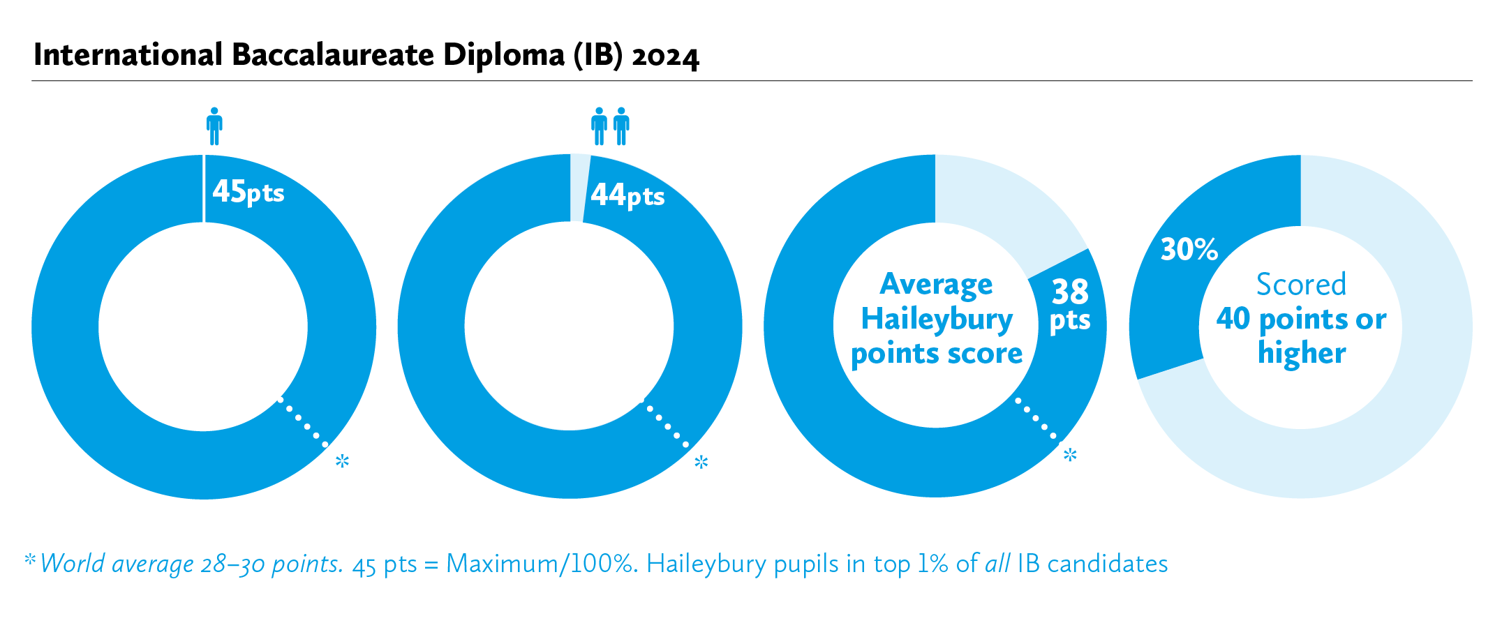 International Baccalaureate Diploma Programme (IBDP) - Haileybury