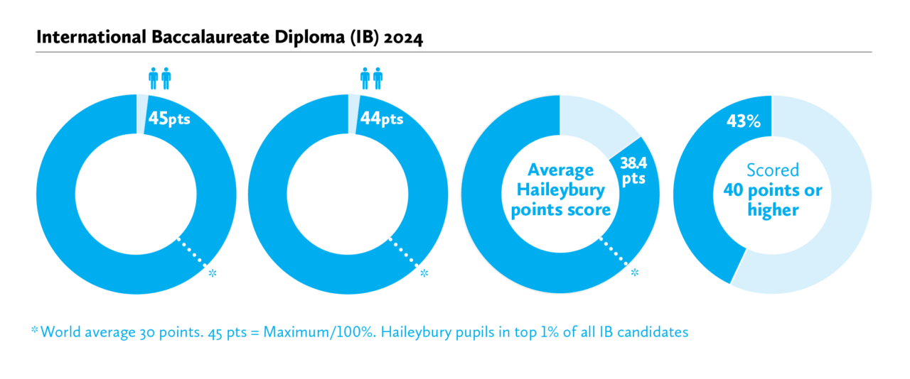 IBDP Results - Haileybury