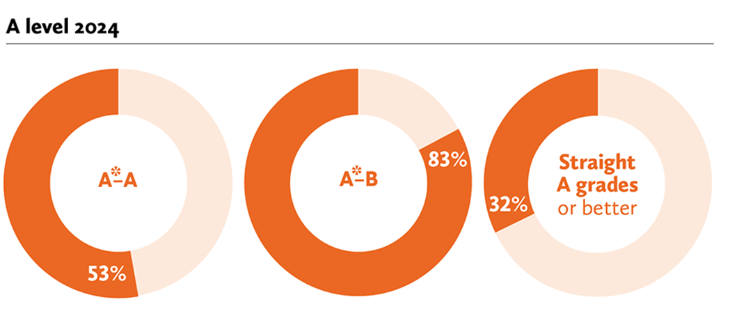 A Level Results - Haileybury